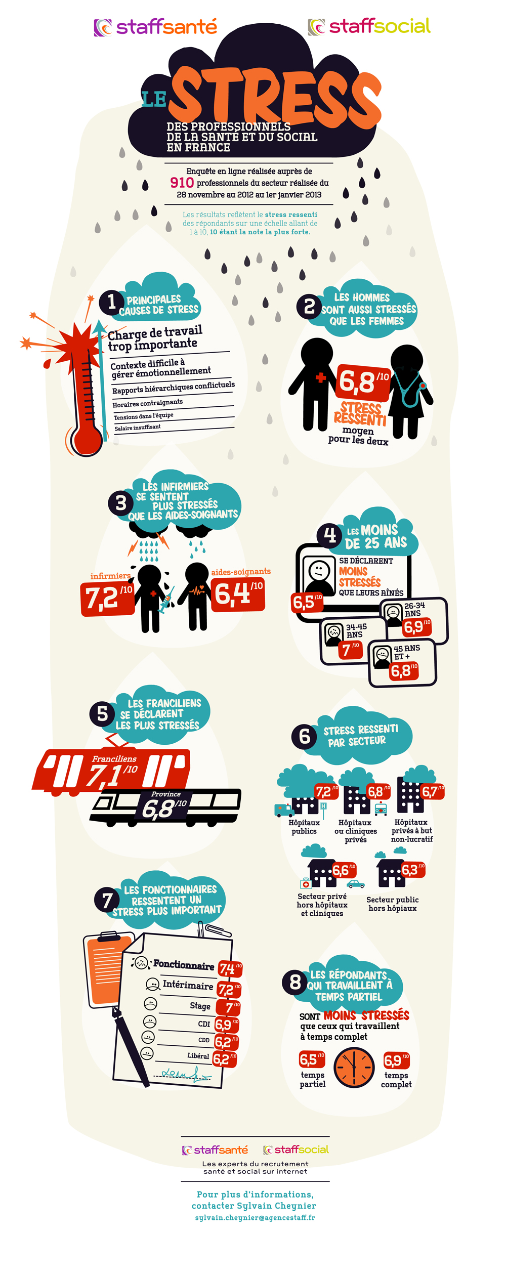 Le stress des professionnels de la santé et du social : résultat de l ...